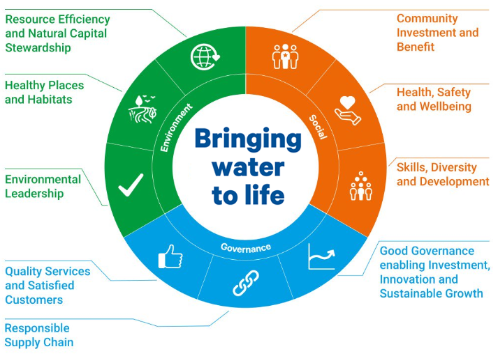 Sustainability | Pennon Group PLC